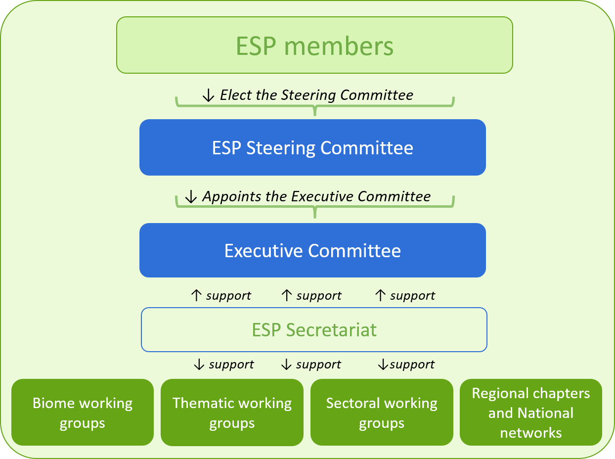 Governance - Ecosystem Services Partnership