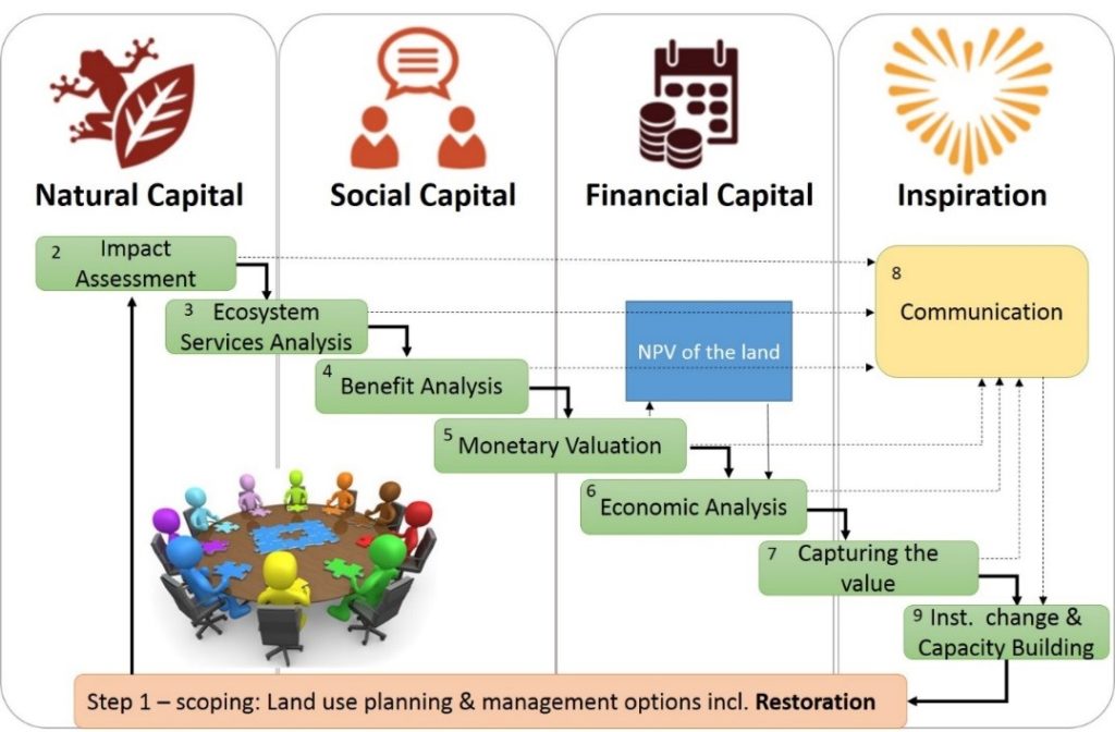 Esp Guidelines For Integrated Ecosystem Services Assessment Ecosystem