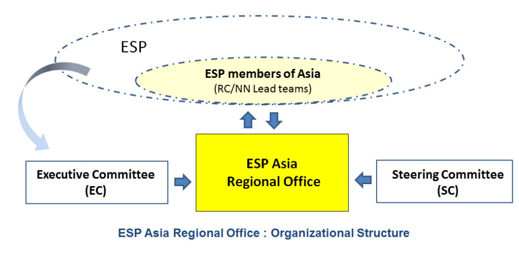 ESP Asia Regional Office - Ecosystem Services Partnership